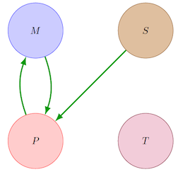 Arousal State: A Mathematical Framework for Sexual Awakening